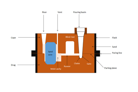 How to make sand casting molds? (For foundries and DIY) - Densen Group ...